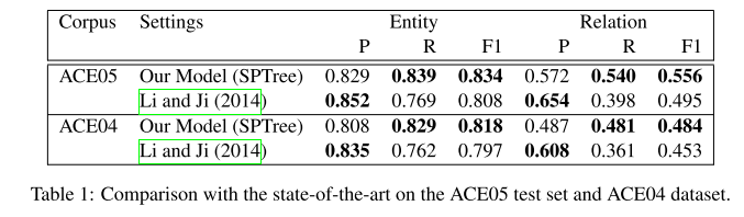 《End-to-End Relation Extraction using LSTMs on Sequences and Tree Structures》阅读笔记 - 知乎