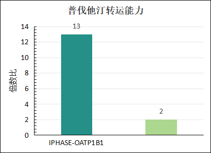 国内首家！IPHASE OATP1B1 SLC转运体细胞研发成功 - 知乎