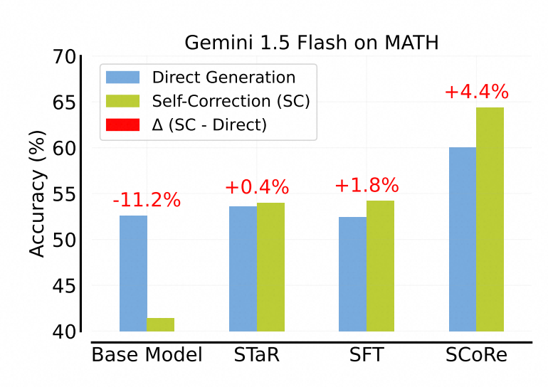 Training Language Models to Self-Correct via Reinforcement Learning(DeepMind最近佳作) - 知乎
