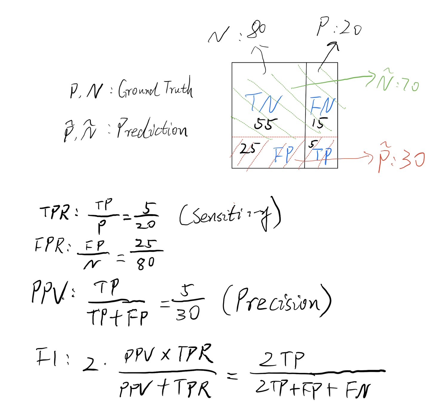 一图看懂TP,TN,FP,FN,F1,TPR,FPR - 知乎