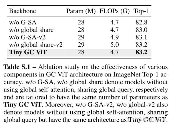 【ARXIV2206】Global Context Vision Transformers - 知乎