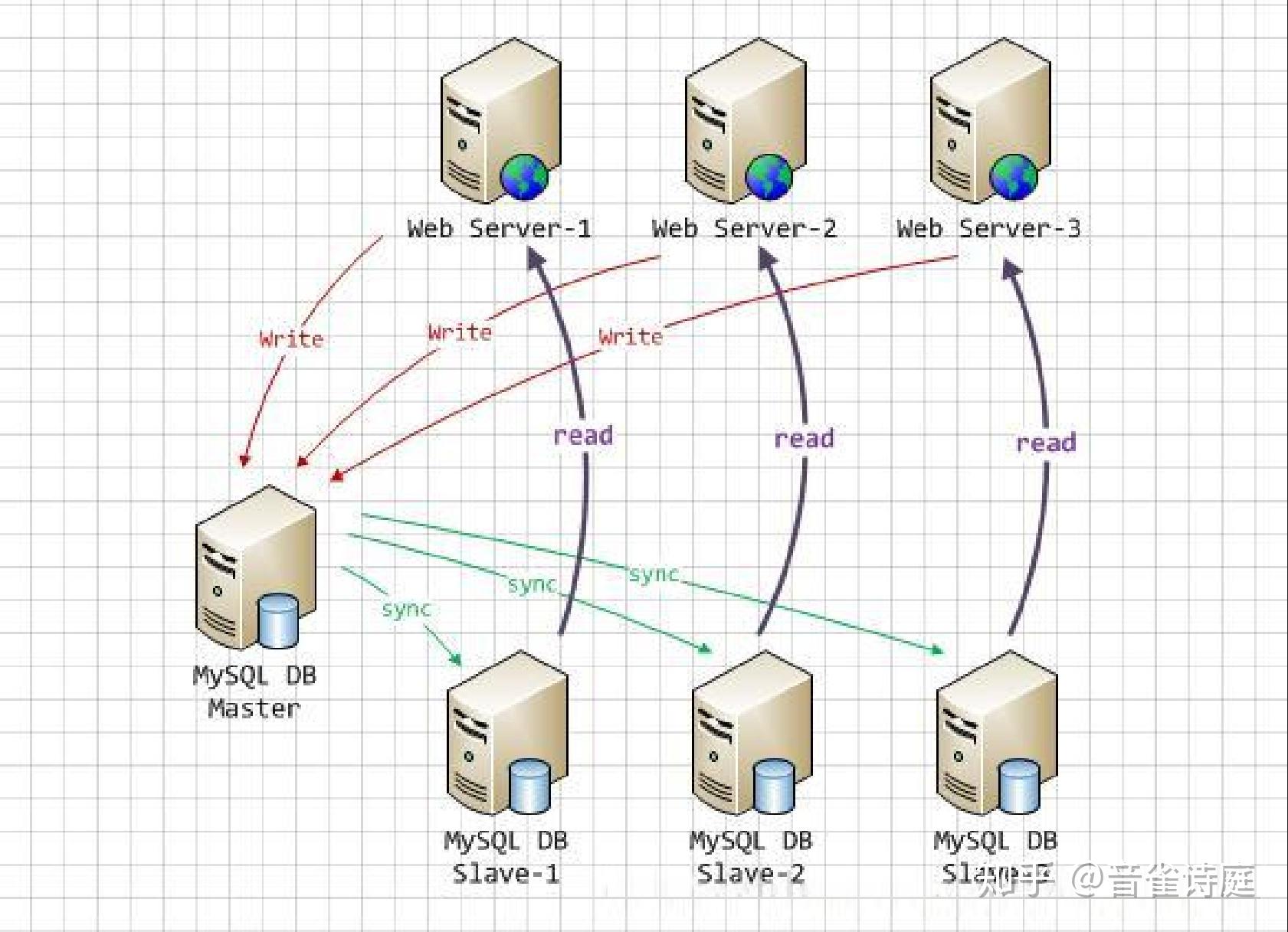 MySQL主从同步详解与配置 - 知乎
