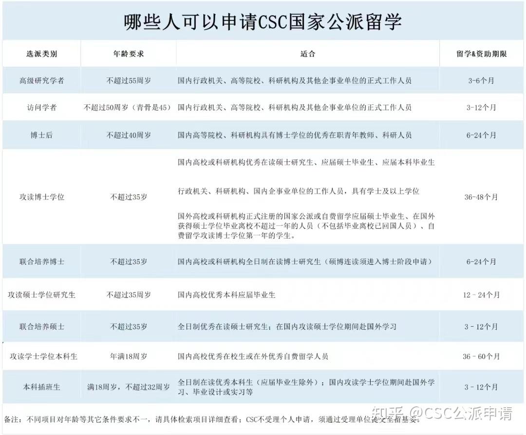 什么是CSC奖学金？如何申请CSC？一文讲透CSC申请 - 知乎