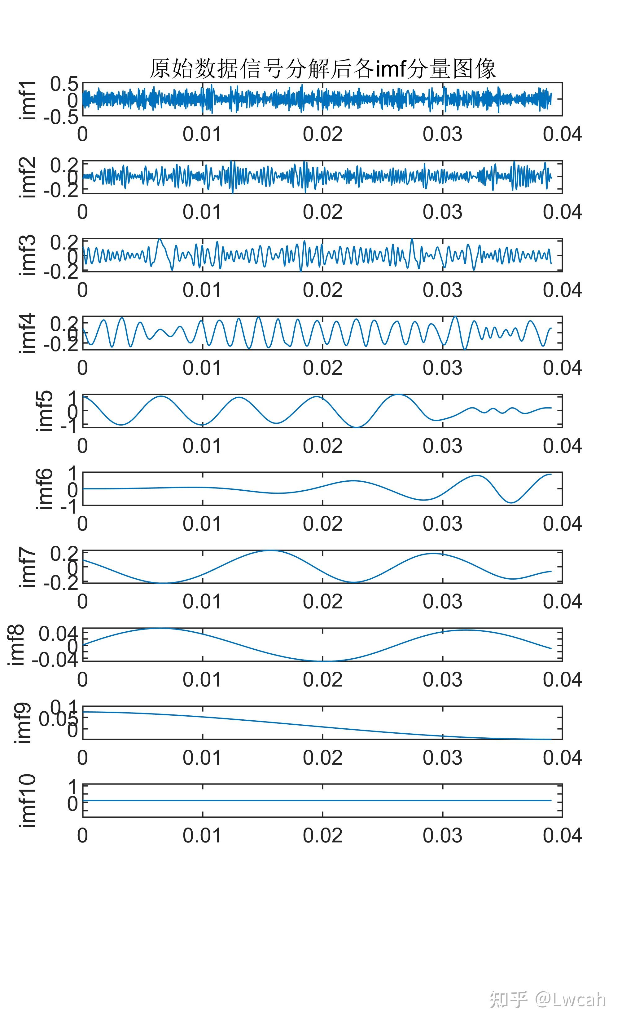 【MATLAB】EMD+FFT+HHT组合算法 - 知乎