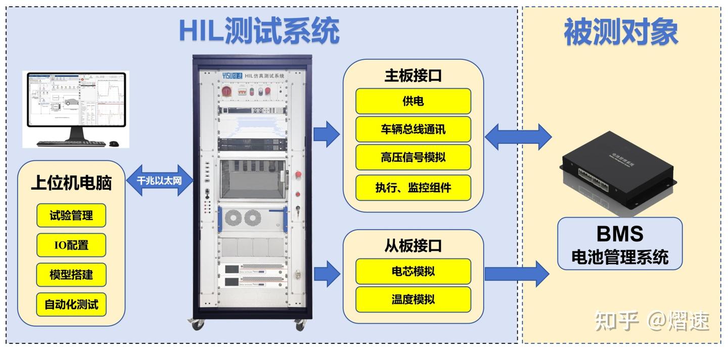汽车BMS技术分享及其HIL测试方案 - 知乎