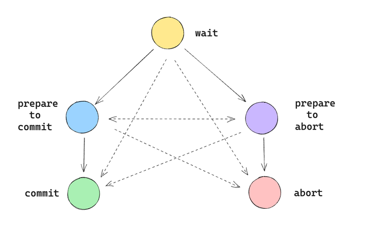 分布式事务：从2PC到3PC - 知乎