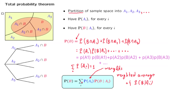 如何理解total probability theorem - 知乎