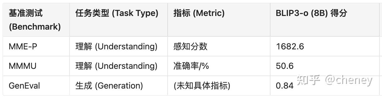 BLIP3-o：完全开放的统一多模态模型家族——架构、训练与数据集深度解读 - 知乎