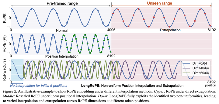 LongRoPE: Extending LLM Context Window Beyond 2 Million Tokens解读 - 知乎
