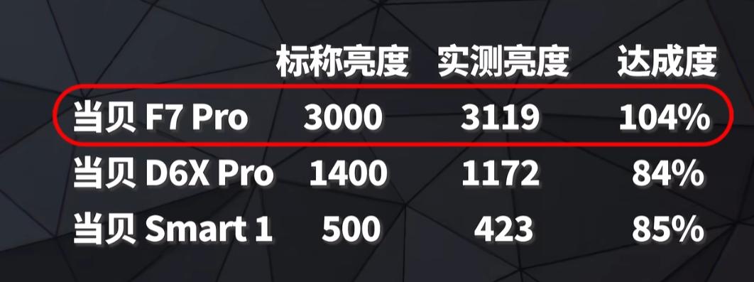 千元投影和高端投影区别在哪？当贝F7Pro/smart1/D6XPro测评 - 知乎