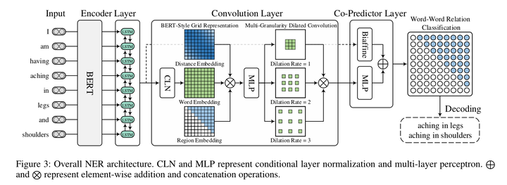 【论文精读】AAAI 2022 - Unified Named Entity Recognition as Word-Word Relation Classification - 知乎
