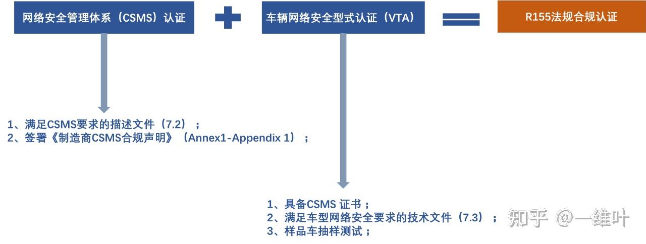 UN R155 汽车信息安全法规解读 - 知乎