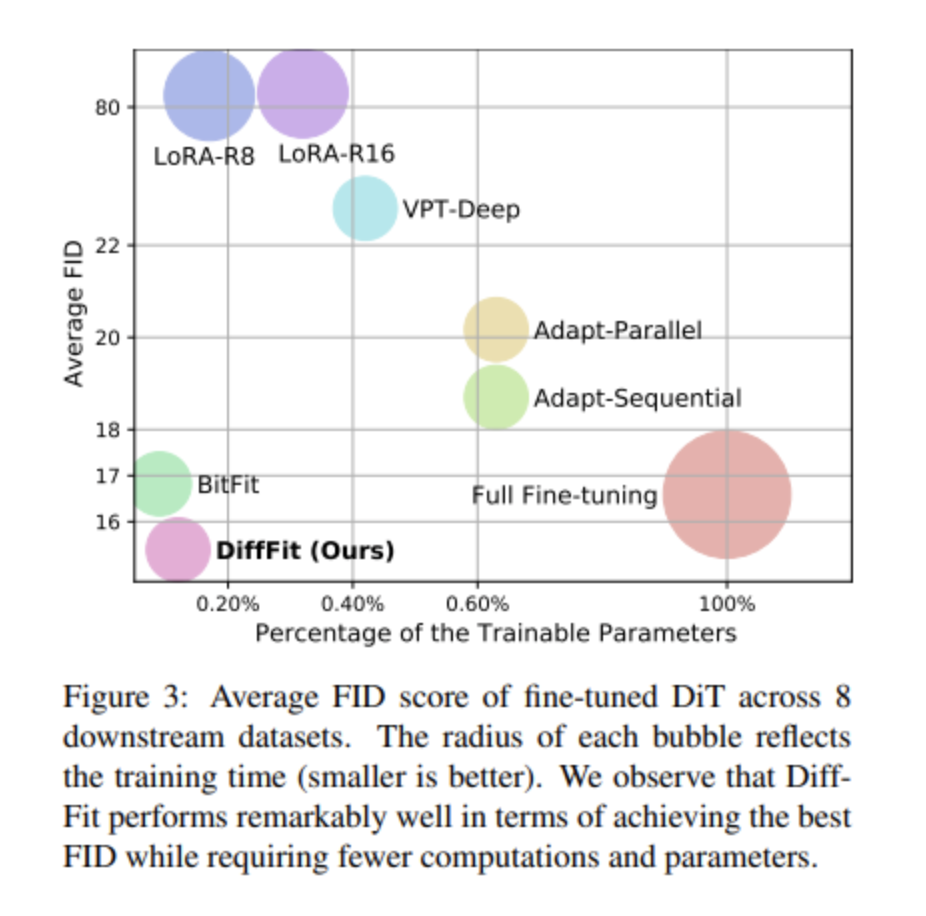 DiffFit：仅0.12%参数微调超越Diffusion Model全参数微调 - 知乎