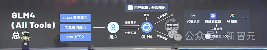 智谱发布 GLM-4 基座大模型，性能效果如何？ - 知乎