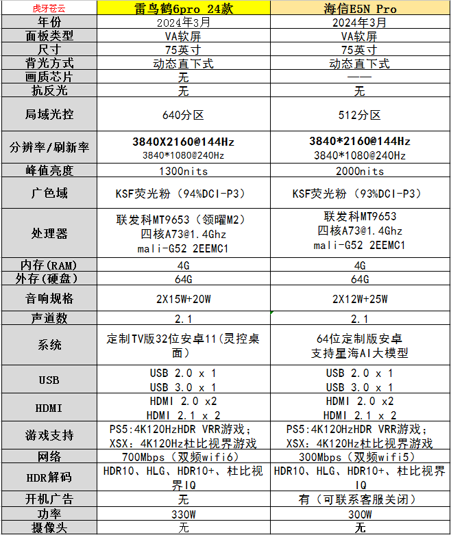 75寸的海信E5N pro和雷鸟鹤6 pro哪个更合适一点？ - 知乎