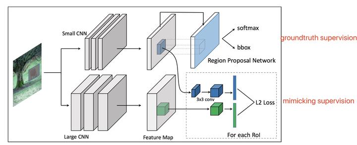 论文笔记：CVPR2017-Mimicking Very Efficient Network for Object Detection - 知乎