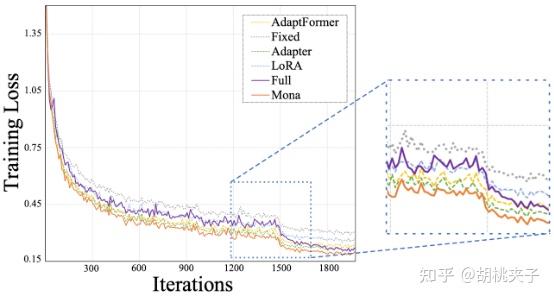 【CVPR25】打破全参数微调的性能枷锁：即插即用的提点神器Mona引领视觉微调新突破，单位：清华、国科大、上海交大、阿里巴巴 - 知乎