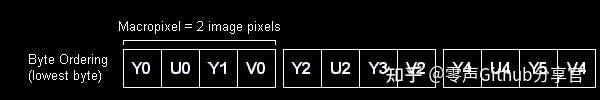 YUV采样方式与存储格式 - 知乎