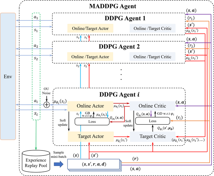 MADDPG 核心思想介绍 - 知乎