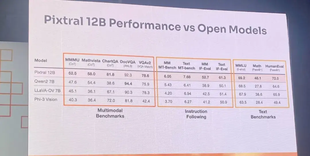 Mistral首个多模态模型Pixtral 12B来了！还是直接放出24GB磁力链接 - 知乎