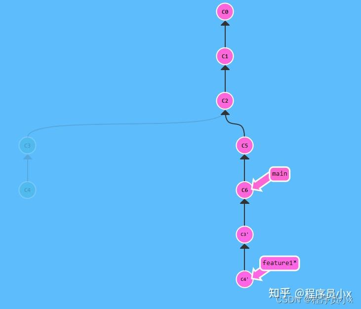 git merge和git rebase有什么区别 - 知乎