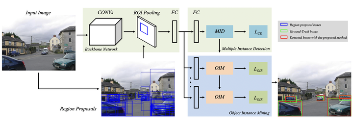 【空间 + 外观排除】Object Instance Mining for Weakly Supervised Object Detection - 知乎