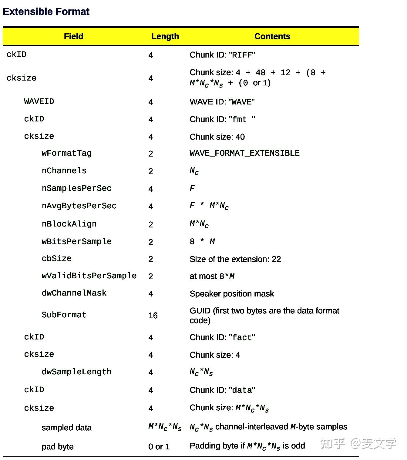 16bit的音频振幅范围是0到-96dBFS，那32bit的是多少呢，为什么？ - 知乎