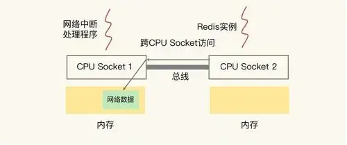 Redis服务器cpu100%的原因和解决方案 - 知乎