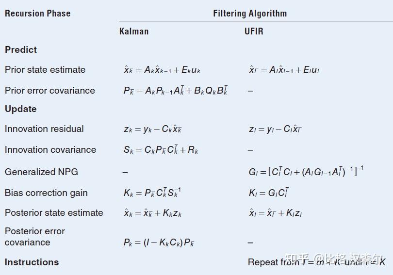 Unbiased Finite Impulse Response UFIR Filter 到底是什么？ - 知乎