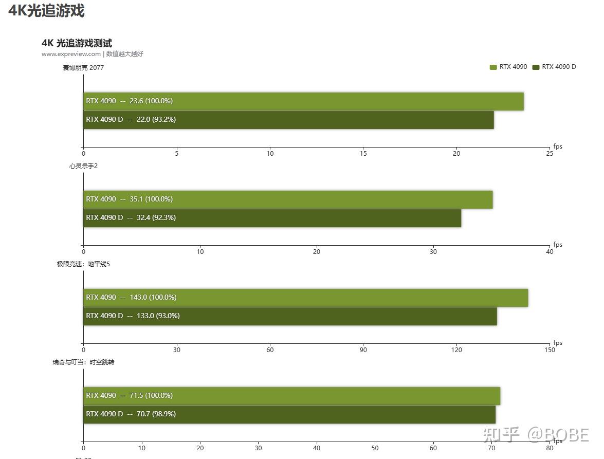 2k144和4k60的显示器，用4070s打游戏合适吗，会不会性能有溢出？ - 知乎