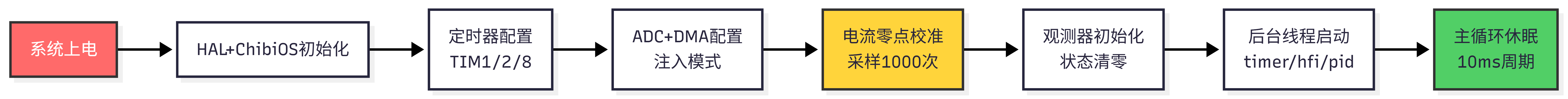 吃透最强开源FOC--VESC（一） - 知乎
