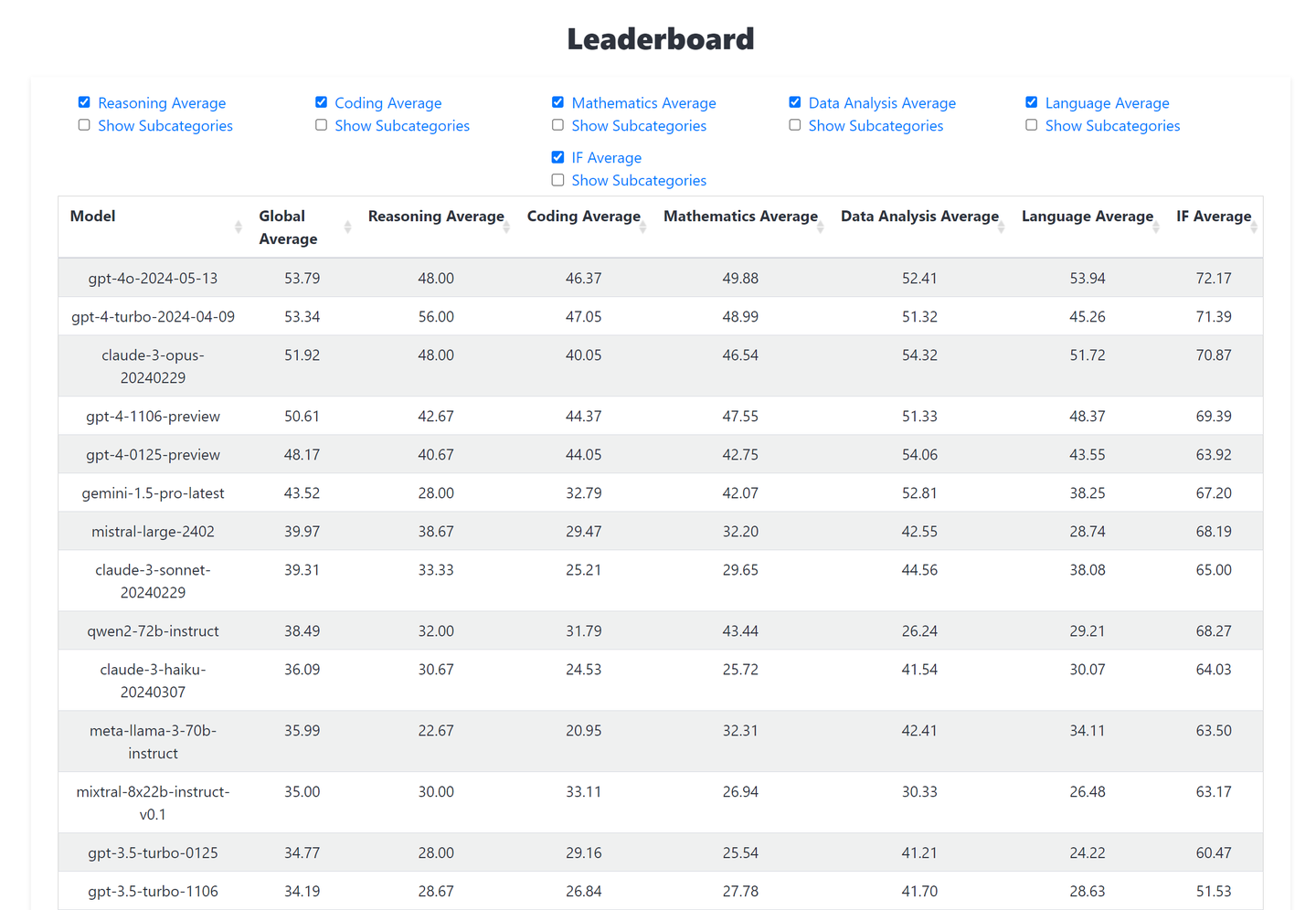 LiveBench：具有挑战性的无污染LLM基准 - 知乎