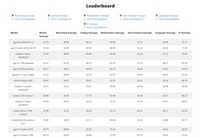 LiveBench：具有挑战性的无污染LLM基准 - 知乎