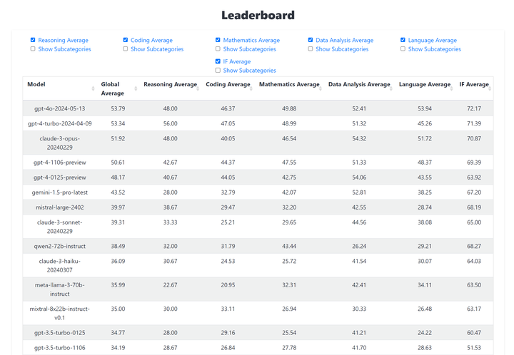 LiveBench：具有挑战性的无污染LLM基准 - 知乎