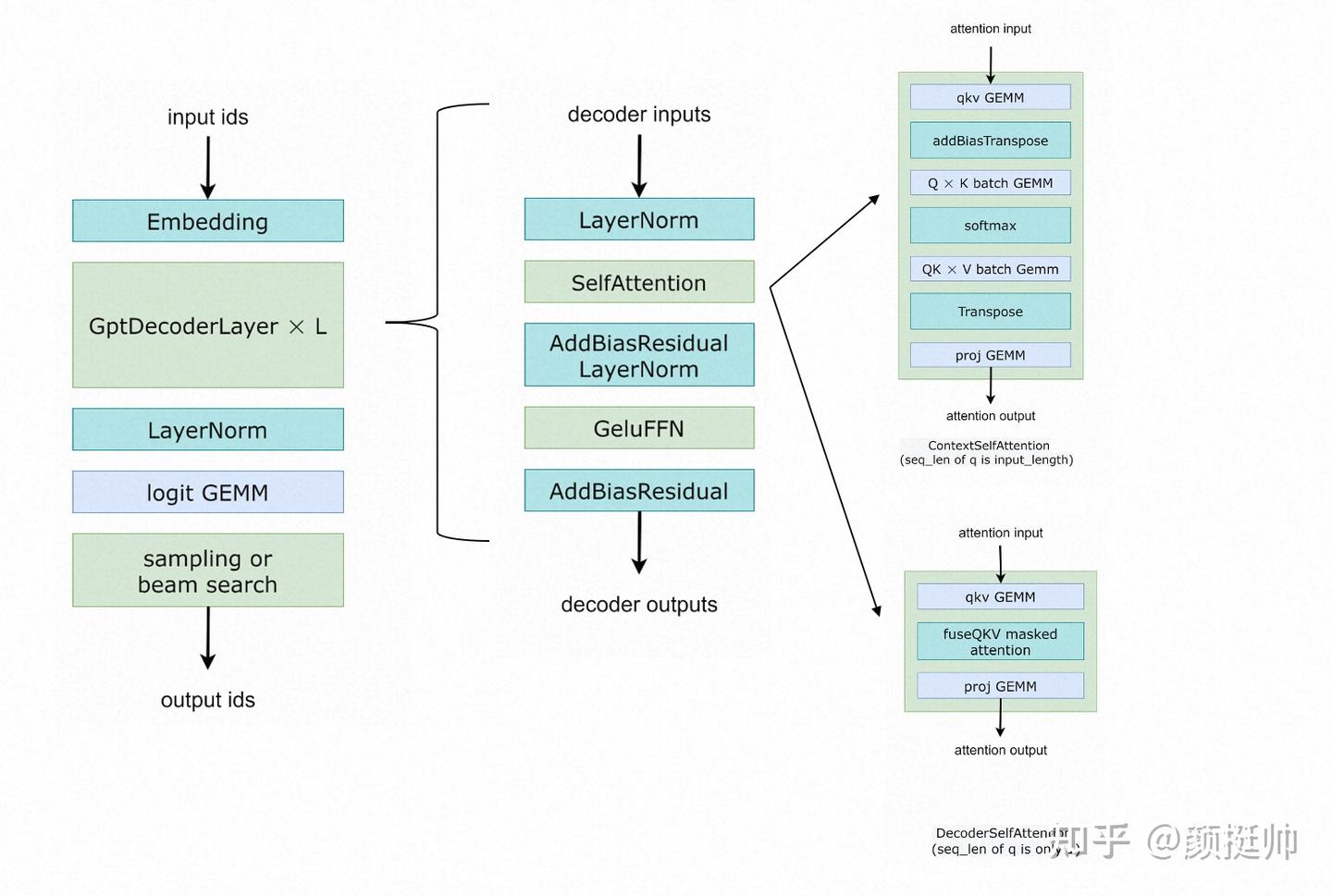 使用FasterTransformer实现LLM分布式推理 - 知乎