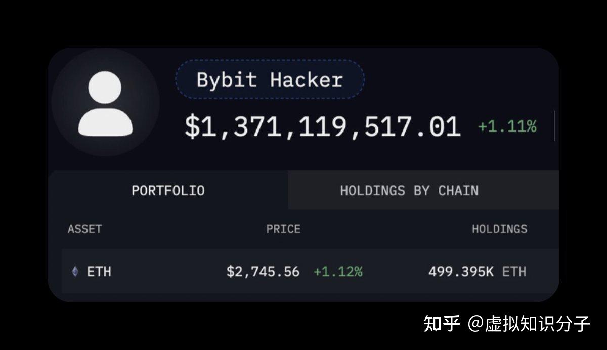 重磅消息！Bybit交易所被盗事件已被正式确认为加密货币史上最大规模的盗窃案。 - 知乎