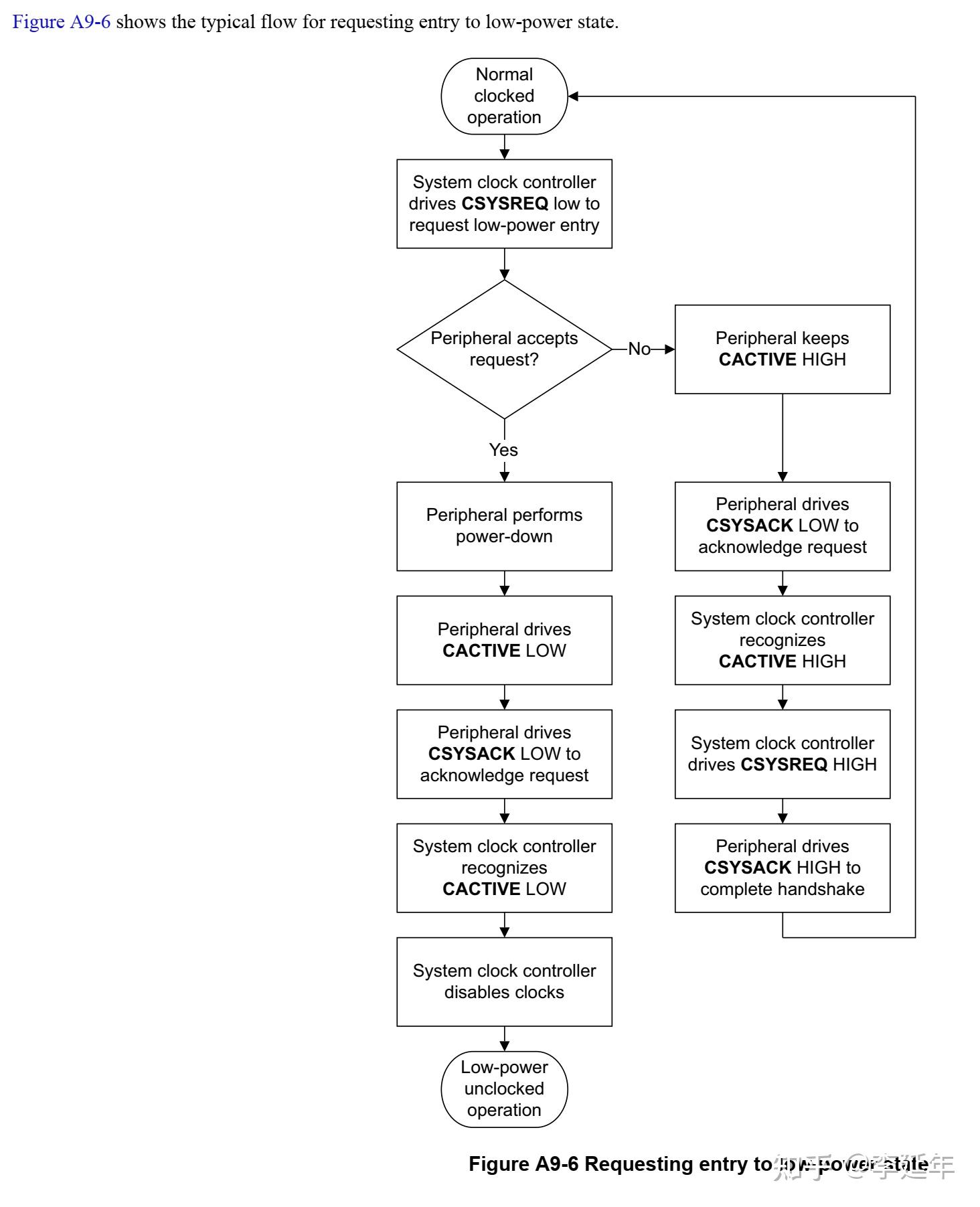 [AXI3&AXI4]Chapter A9 Low-power Interface - 知乎