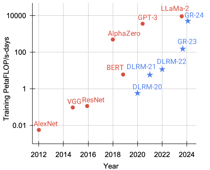 ICML'24 | Meta GRs : 万亿参数级别的生成式推荐 - 知乎