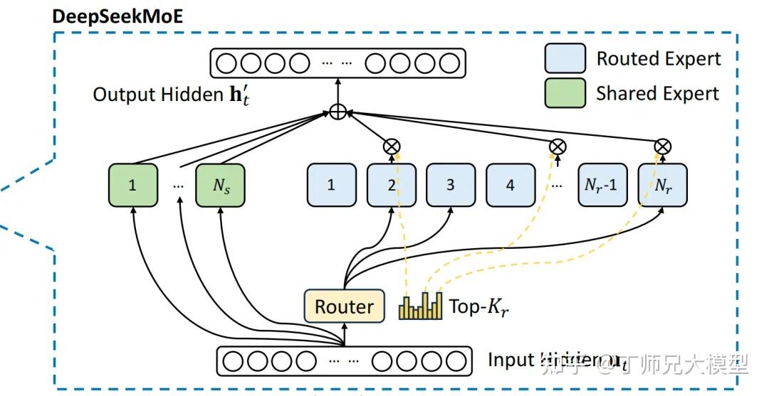蚂蚁算法一面：DeepSeek为何要做MoE负载均衡？ - 知乎