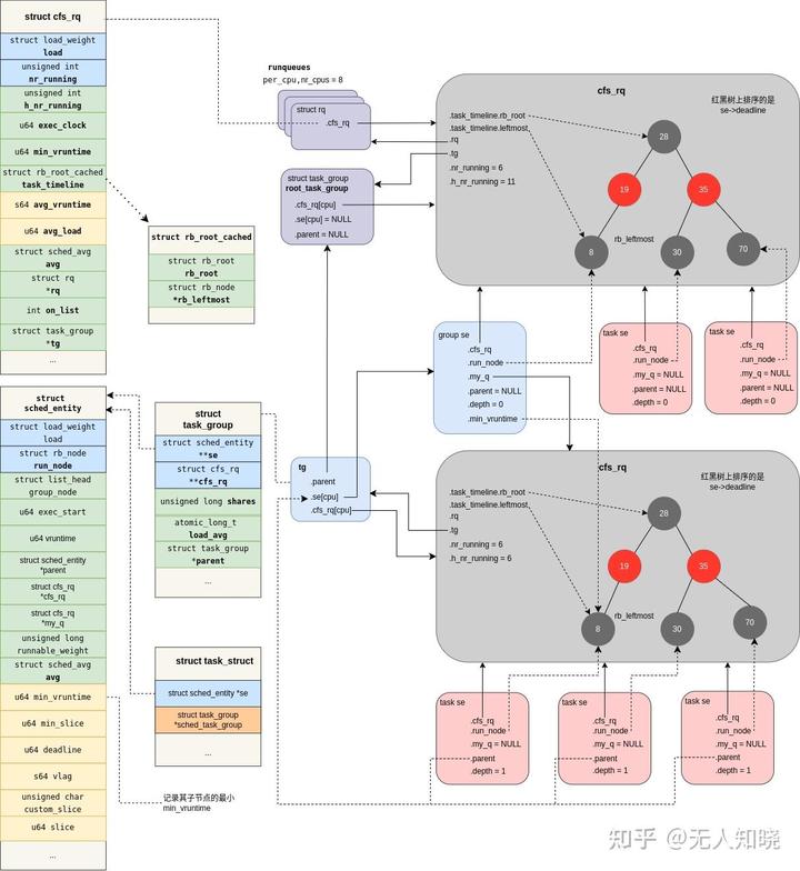 Linux调度策略之EEVDF调度（五） - 知乎