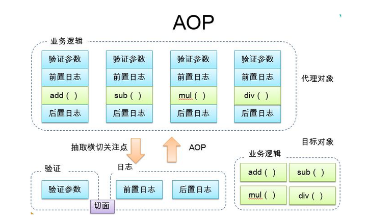 Spring AOP何时使用JDK动态代理？何时使用Cglib ?默认是哪种？ - 知乎