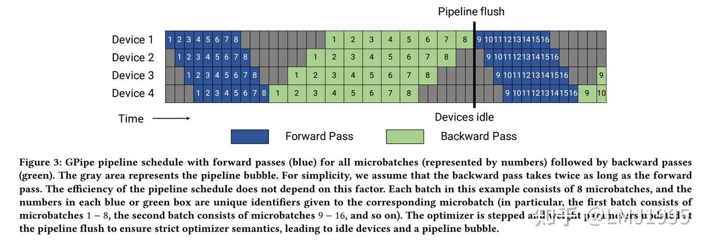 [论文笔记]Efficient Large-Scale Language Model Training on GPU Clusters Using Megatron-LM - 知乎