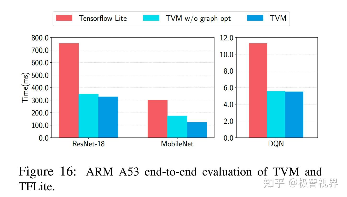 TVM | 一种用于深度学习的端到端自动优化编译器 - 知乎