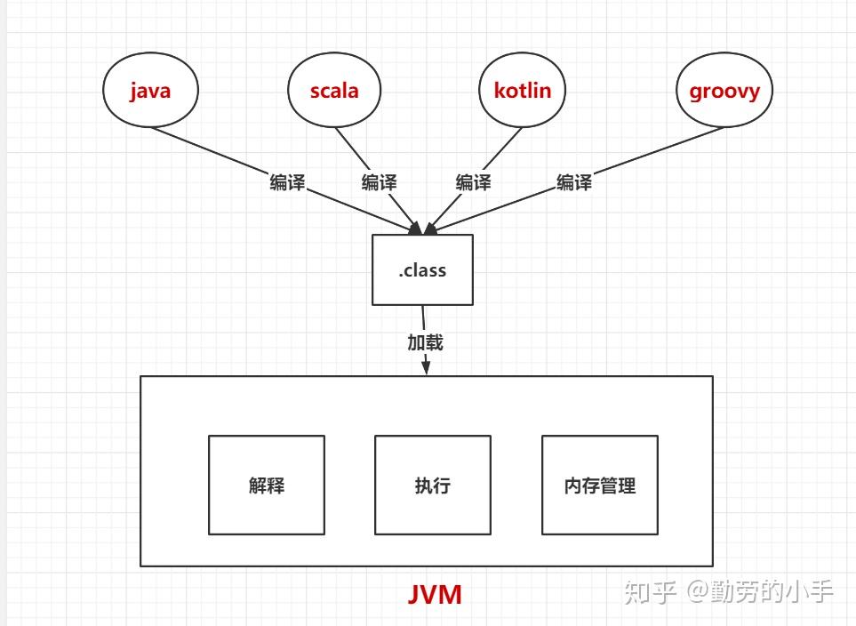 JVM基础（一）JVM的工作流程 - 知乎