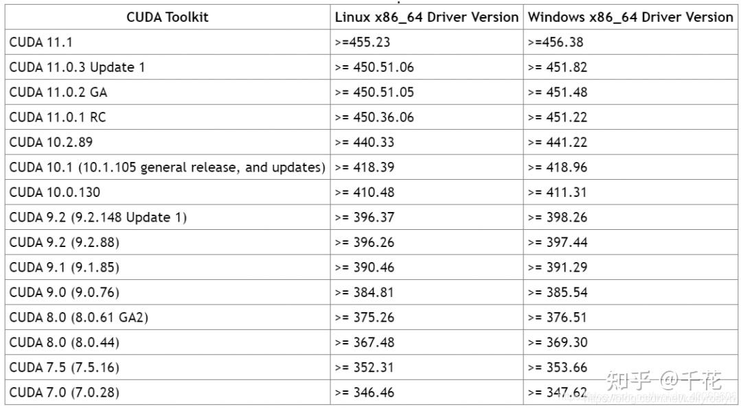 如何解决Pytorch的GPU driver is too old的问题? - 知乎
