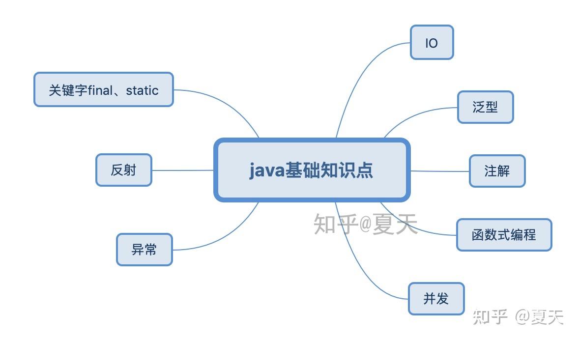 Java如何打好牢固的基础？ - 知乎