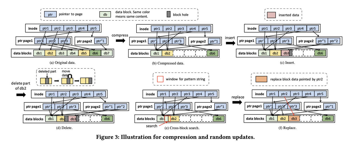 CompressDB: Enabling Efficient Compressed Data Direct Processing for Various Databases - 知乎