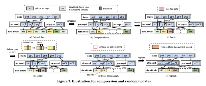 CompressDB: Enabling Efficient Compressed Data Direct Processing for Various Databases - 知乎