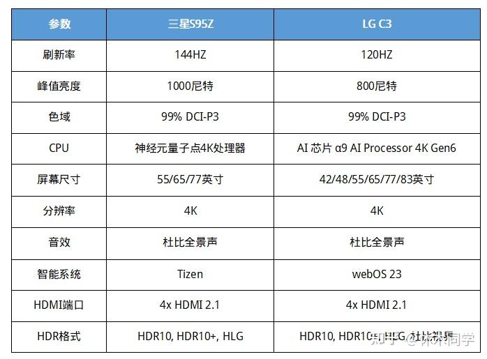 主打游戏，55寸电视里三星S95Z和LG的C3怎么选择？ - 知乎
