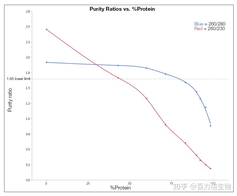 超详细Nanodrop结果判读！（中） - 知乎